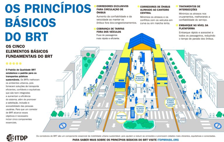 Infográfico: Os princípios básicos do BRT - ITDP Brasil